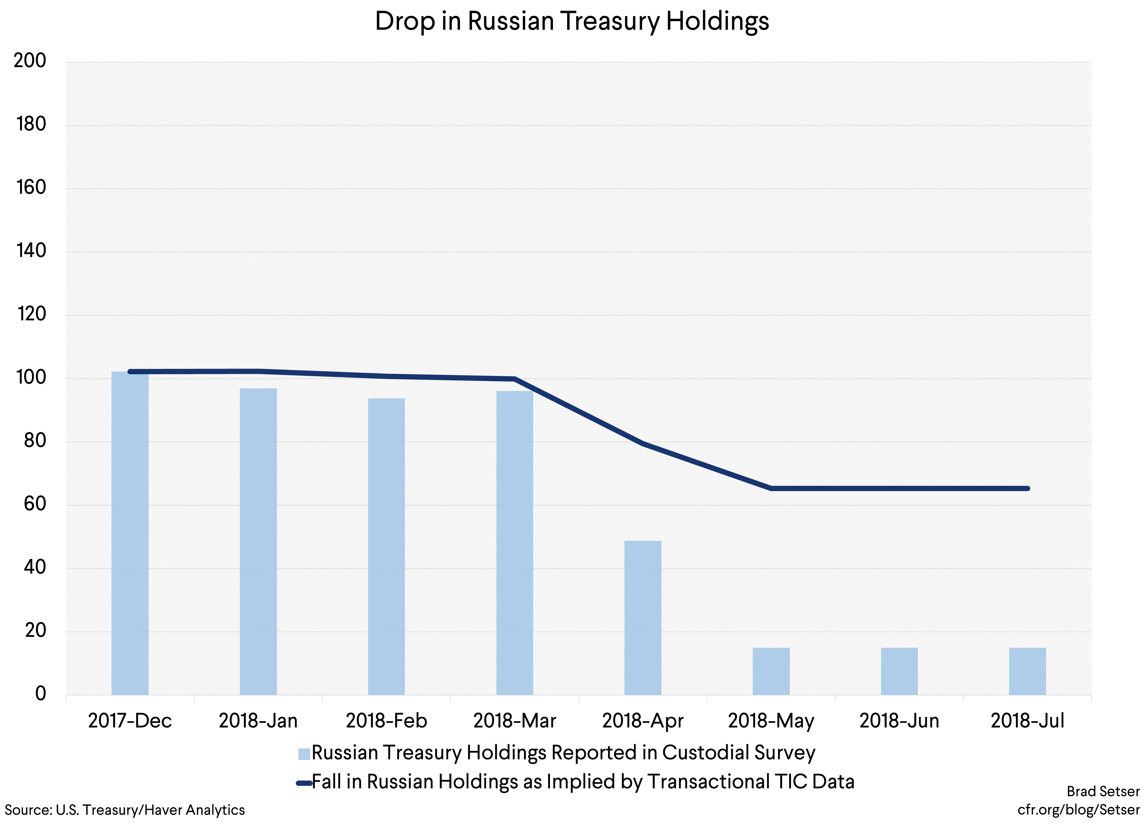 Russia, China and (the Absence of ) Global Funding of the U.S. Fiscal ...